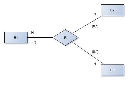 Database Cardinality In Ternary Relationships Exploring ERM