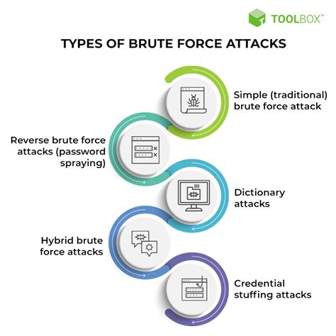 What Is A Brute Force Attack Types And Preventions In 2022 Spiceworks
