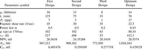 three initial designs to initiate optimization process download table