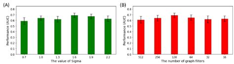 the model performance of the graph convolutional network model using download scientific