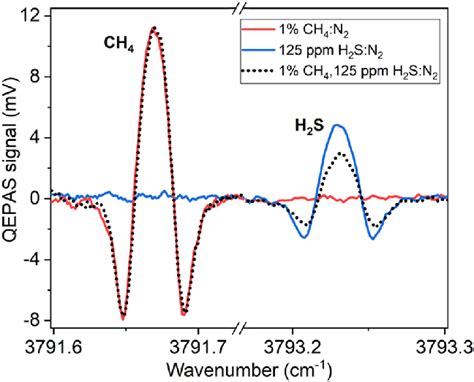 2 F Ch 4 And H 2 S Qepas Spectra Measured For Three Mixtures 1 Ch 4