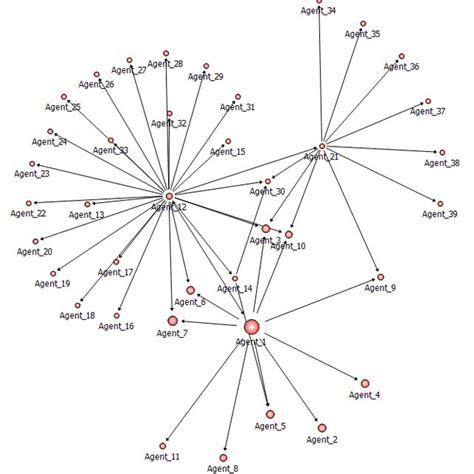 Concentric Diagram For Eigenvector Centrality With Maximum Symmetrize Download Scientific Diagram