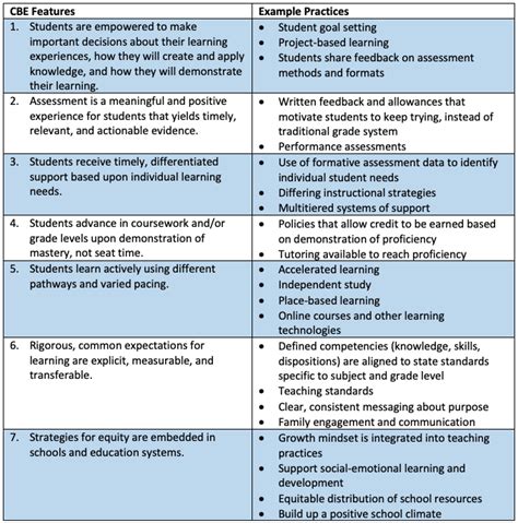 Competency Based Education Assessing Your Schools Readiness For