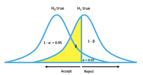 statistics bootcamp 7 balancing type i and ii errors towards data