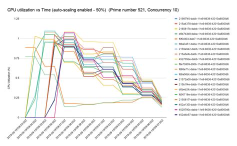 Cpu Based Pod Auto Scaling In Kubernetes