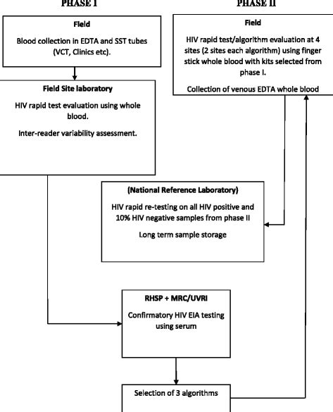 The Logic Framework For Phase I The Laboratory Based Evaluation And Download Scientific