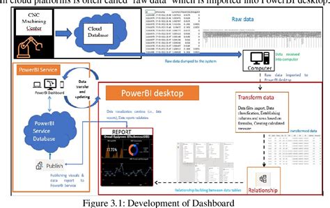 Figure 3 1 From Design And Development Of Iiot Dashboard For Overall Equipment Effectiveness