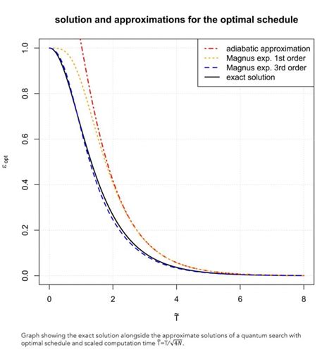 Discovering The Optimal Schedule For Adiabatic Quantum Computation