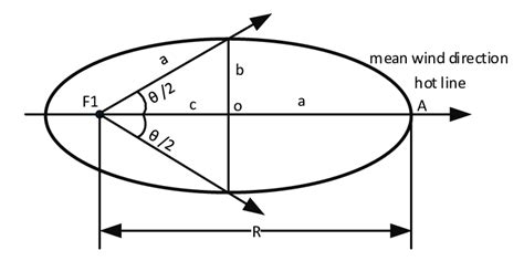 The Ellipse Representing Radiation Level According To The Geometric Download Scientific