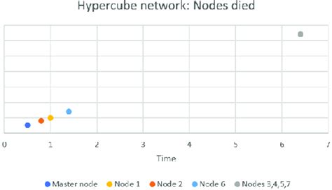 Nodes Power Consumption Over Time For Hypercube Network Download