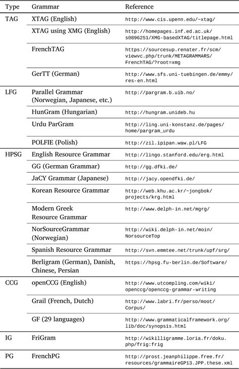 Table 1 From High Level Methodologies For Grammar Engineering Introduction To The Special Issue