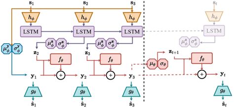 Architecture For Learning Temporal Dynamics This Figure Shows The