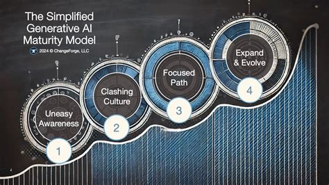 Four Stages To Success In Generative AI An Executive Guide To Simplify