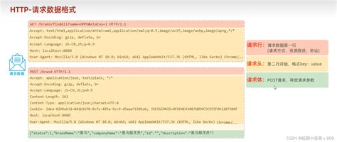 HTTP协议 CSDN博客