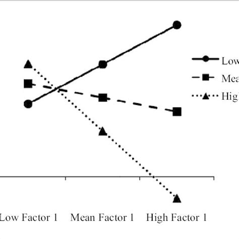 A Graph Of The Predicted Mean Interference Scores On The Picture Word Download Scientific