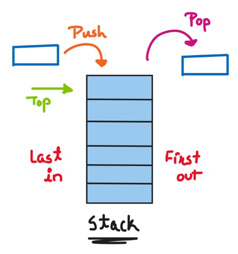 Stacks Problems Lets Solve Some Of The Famous Problems By