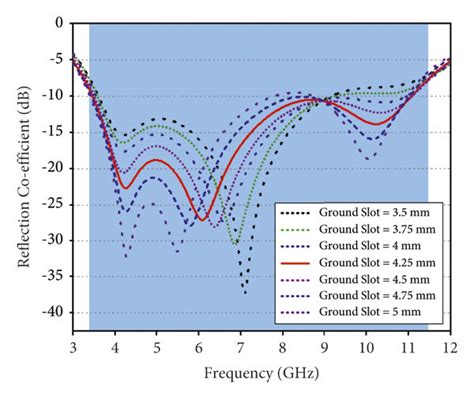 Parametric Analysis Of The Proposed Antenna A Ground Slot B