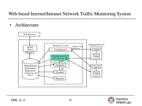 Ppt Web Based Internetintranet Network Traffic Monitoring System