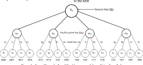 figure 1 from design of group hierarchy system for multicast communication semantic scholar
