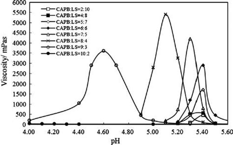 Ph Dependent Viscosity Of Capb Sodium Lauroyl Sarcosinate Systems As A Download Scientific