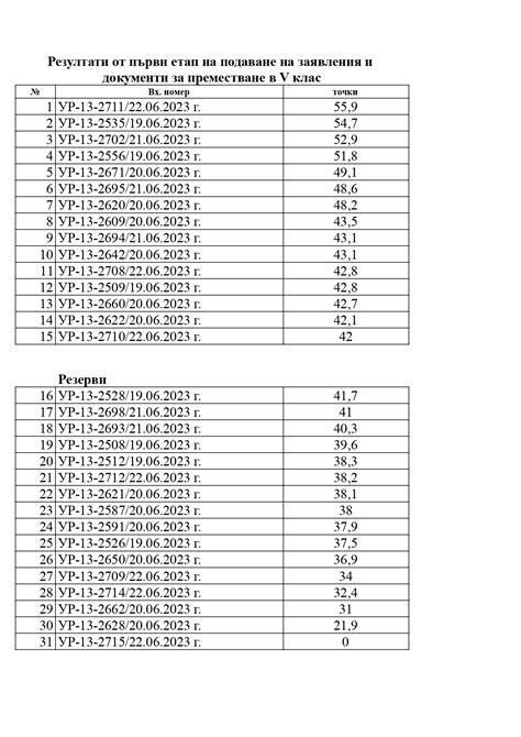 Резултати от първи етап на подаване на заявления и документи за преместване в V клас за учебната