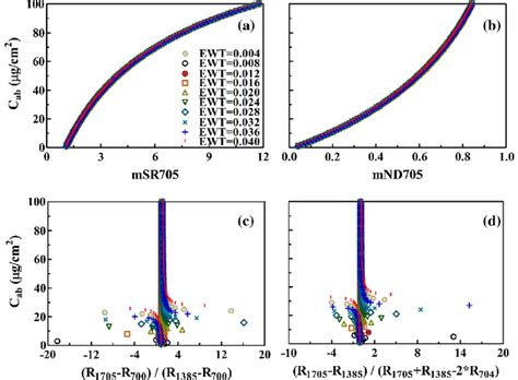 Relationships Between The Chlorophyll Cab And Vegetation Indices A
