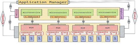 Figure 1 From A Hybrid Approach For Containerized Microservices Auto Scaling Semantic Scholar