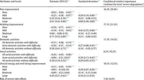 results from the random parameters logit model download scientific diagram