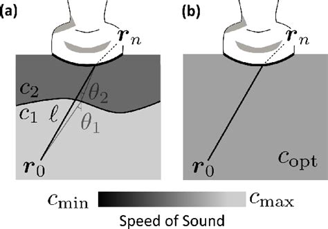 Figure 1 From Efficient Aberration Correction Via Optimal Bulk Speed Of Sound Compensation
