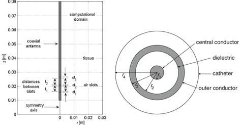 The General Model Of The Multi Slot Coaxial Antenna Inserted Into The Download Scientific