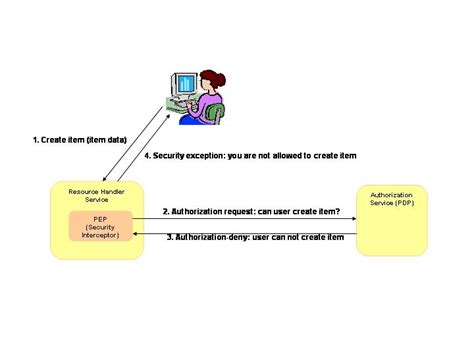 ESciDoc Authorization Authentication Architecture MPDLMediaWiki