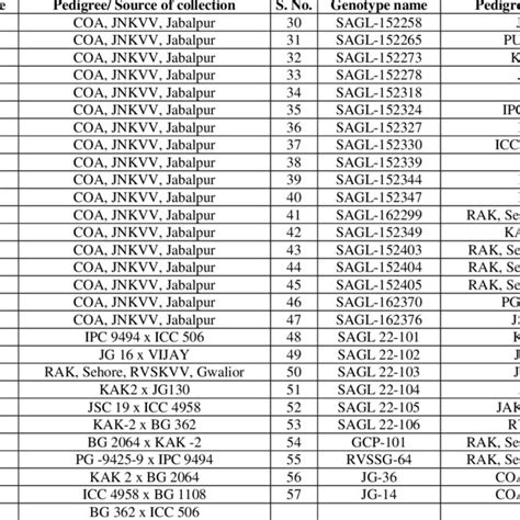 Pdf Assessment Of Genetic Variability Correlation And Path