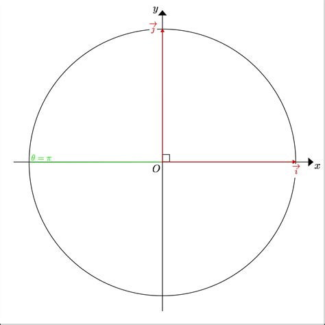 The Polar Coordinates And The Rotations