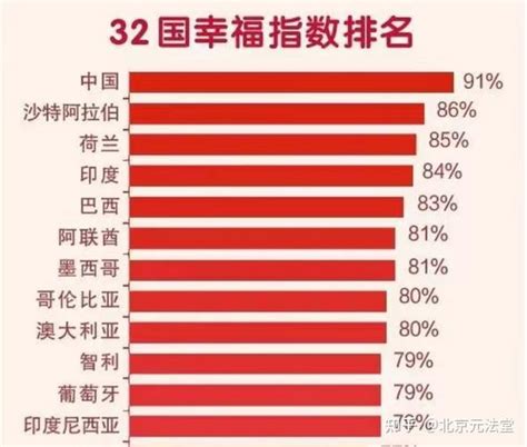 你觉得自己的幸福感全球第几2023年度全球幸福指数报告发布国人幸福感首升第一 知乎