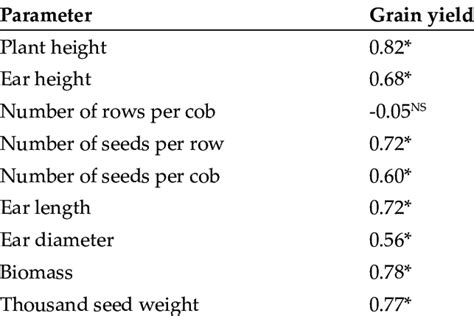 Correlation Of Growth And Yield Components With Grain Yield Download Scientific Diagram