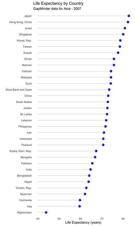 R How Do I Get More Space Between Labels On The Y Axis Stack Overflow