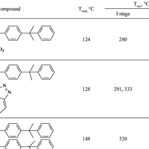 Parameters Of The Thermooxidative Degradation Of The Compounds