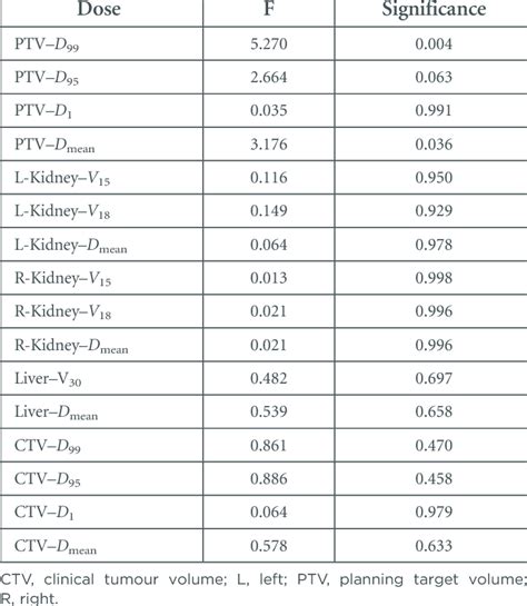 Dose Distribution Statistical Analysis Download Table