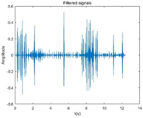Figure 10 From Noise Reduction Of Bird Calls Based On A Combination Of Spectral Subtraction