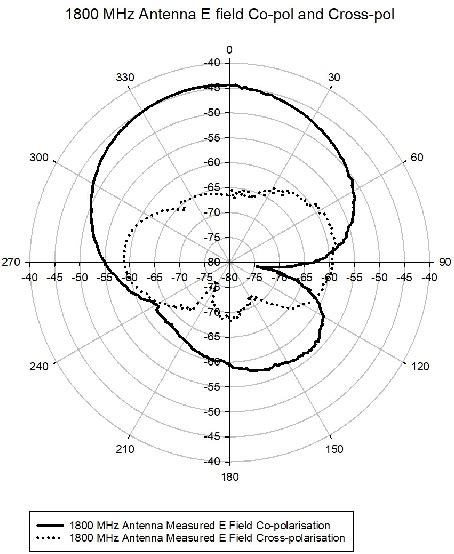 Figure 10 From Design Of Compact Dual Band Microstrip Antenna Using Dgs And Shorting Post