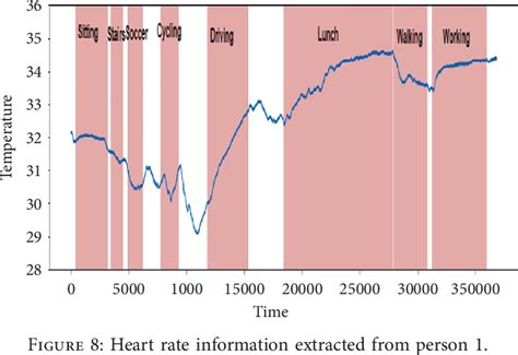 Figure 8 From Detection Of Cardiovascular Disease Based On Ppg Signals Using Machine Learning