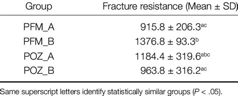 Mean ± Standard Deviation Fracture Resistance N Download