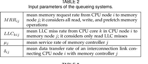 Table 2 From Performance Modeling Of Parallel Loops On Multi Socket Platforms Using Queueing