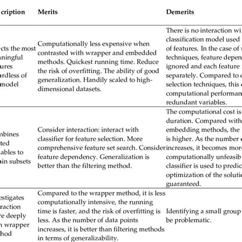 Merits And Demerits Of Filter Wrapper And Embedded Feature Selection