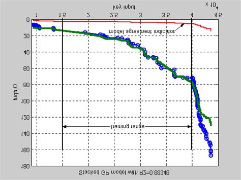 Performance Of A Stacked Symbolic Regression Model With Model Agreement