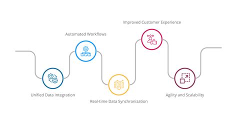 E Commerce Systems And Ipaas Solutions Aonflow