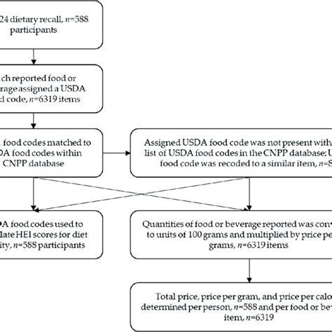 Flowchart Describing The Process Used To Convert Asa 24 Dietary Recall Download Scientific