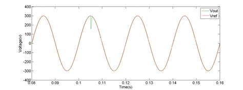 Results From The Simulation Of The Inverter Using The Backstepping