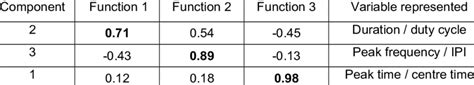 3 A Structure Matrix Showing The Correlation Of Each Predictor
