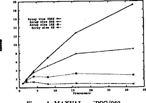 Figure 1 From Fortran 90d Intrinsic Functions On Distributed Memory